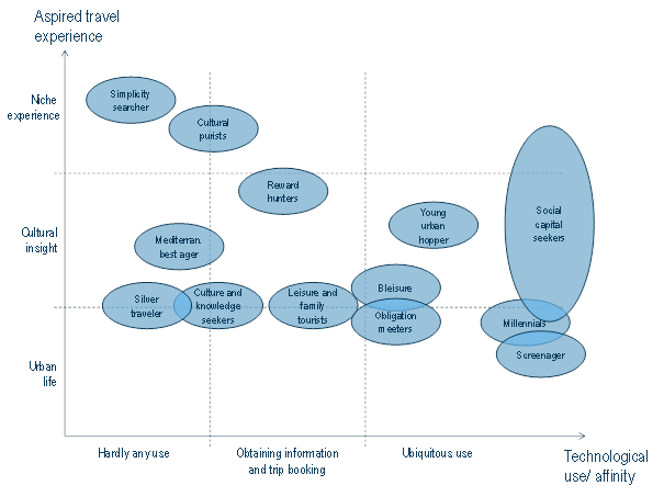 The evolution of passenger profiles and implications for future ...