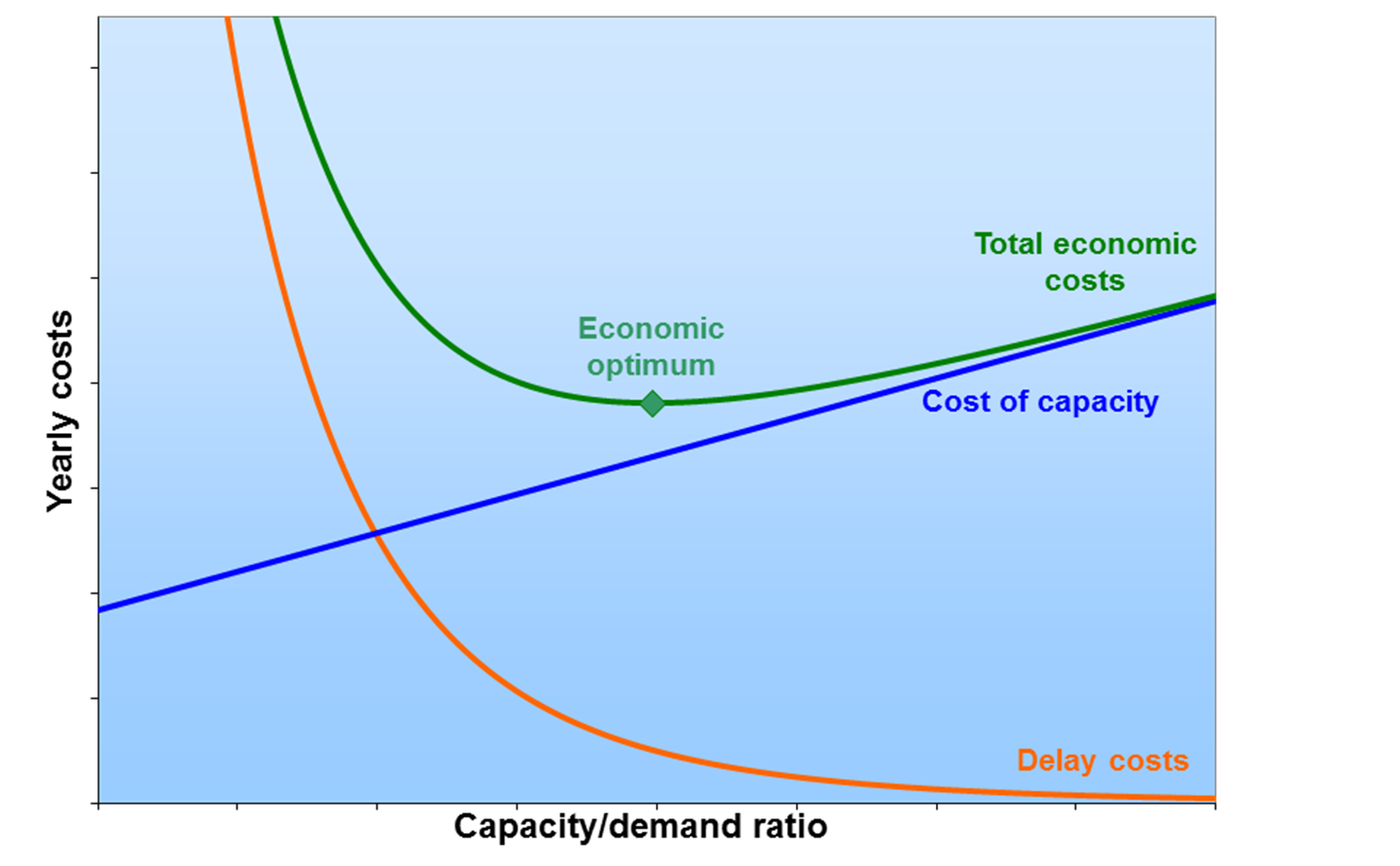 Airport Economic Value study published! – Innaxis.aero
