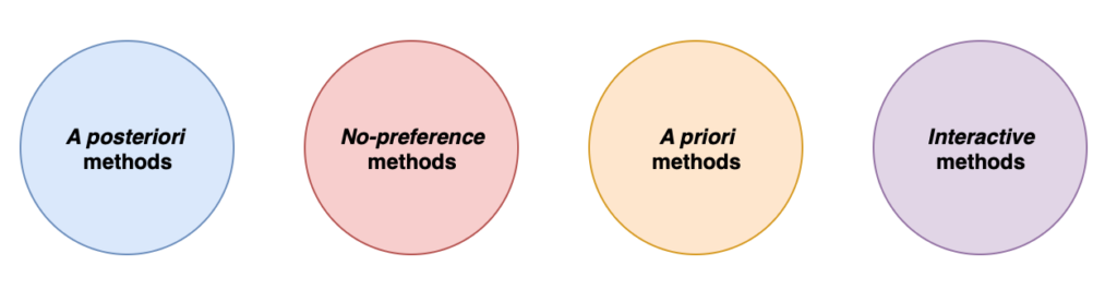 How Can We Select A Suitable Multi Criteria Optimisation Method Among