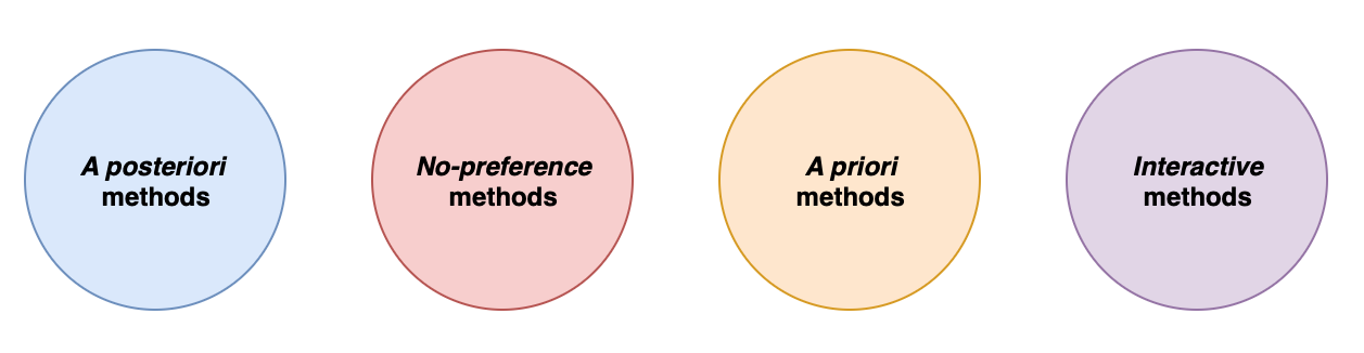 How Can We Select A Suitable Multi Criteria Optimisation Method Among