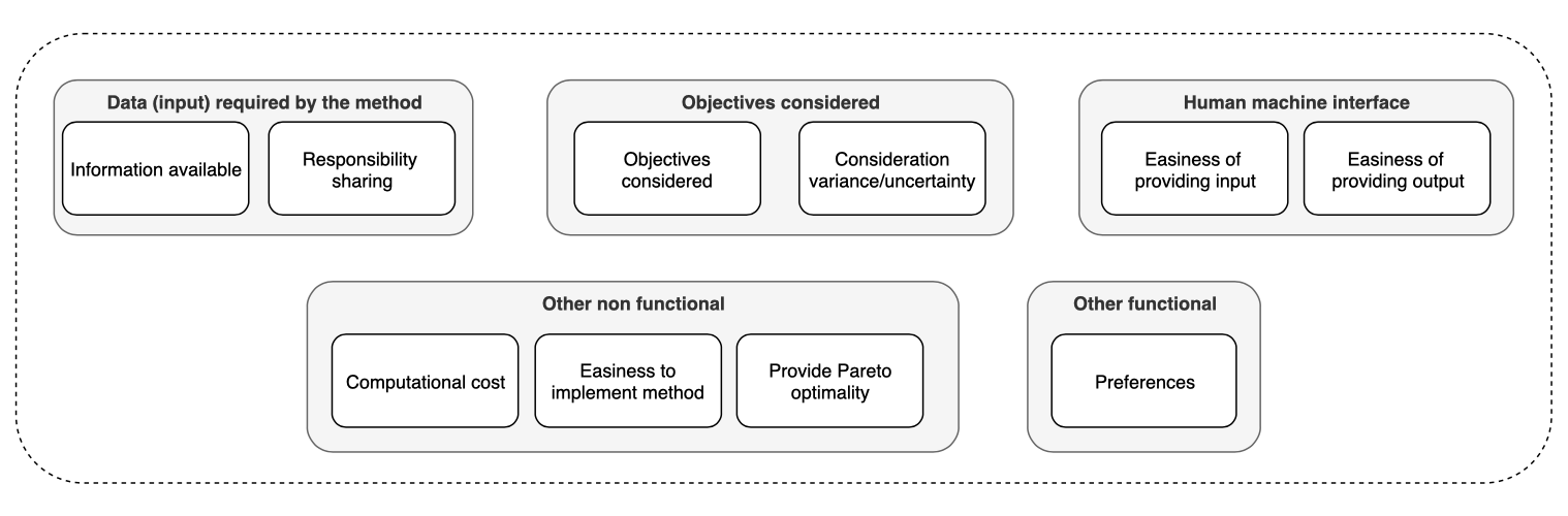 How Can We Select A Suitable Multi Criteria Optimisation Method Among