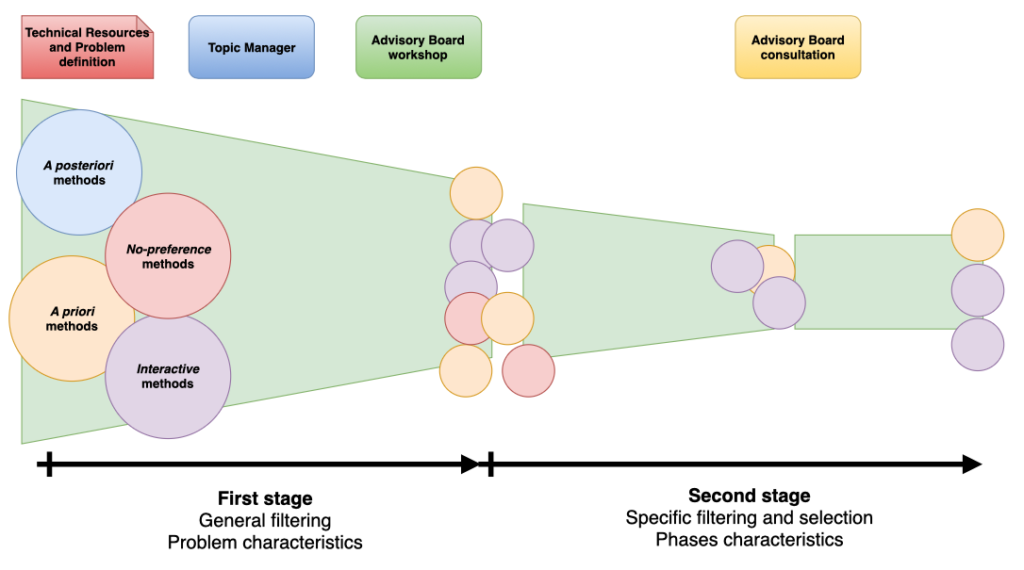 How Can We Select A Suitable Multi Criteria Optimisation Method Among