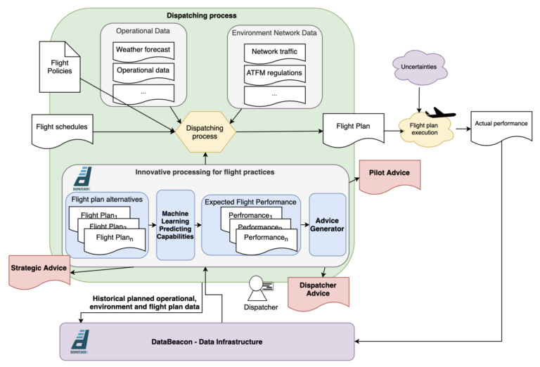 Dispatcher3: Data at the core of flight dispatching – Innaxis.aero