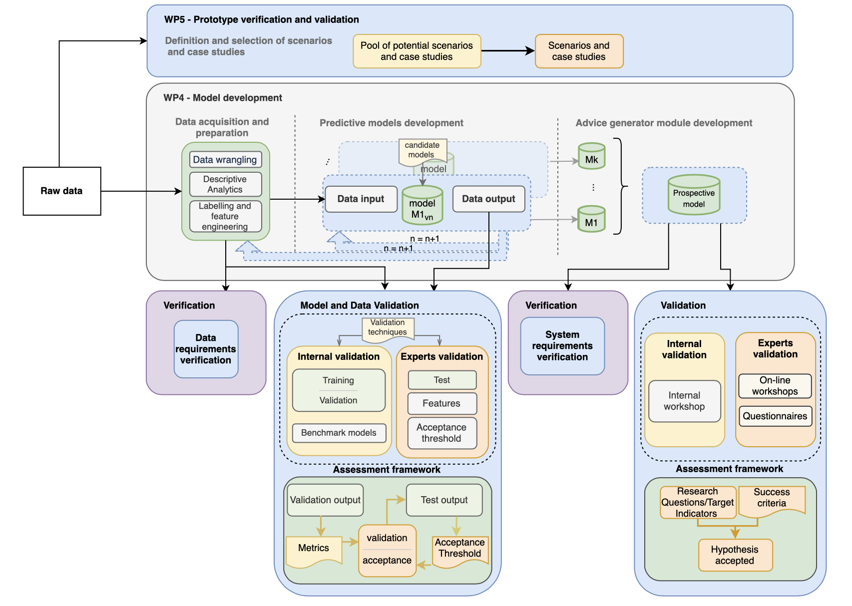 The particularities of Verification and Validation for Machine Learning ... The particularities of Verification and Validation for Machine Learning ...