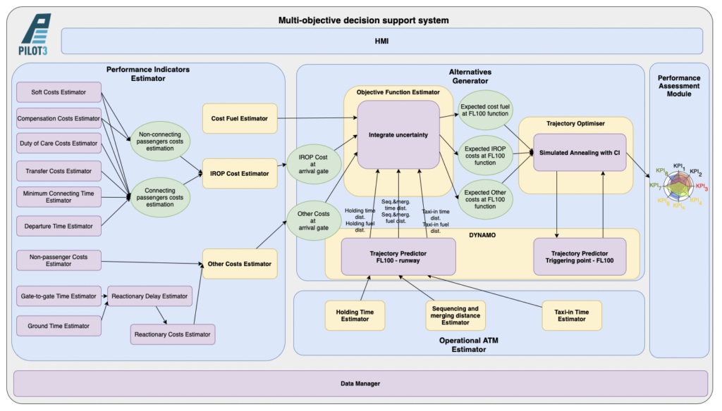 Pilot3 Optimisation Architecture – Innaxis.aero