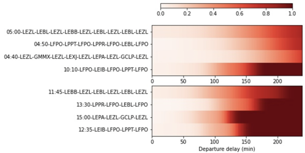 A machine learning model for the prediction of reactionary delay – Innaxis.aero